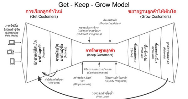 โมเดล Get - Keep Grow เปิดโลกสตาร์ทอัพ