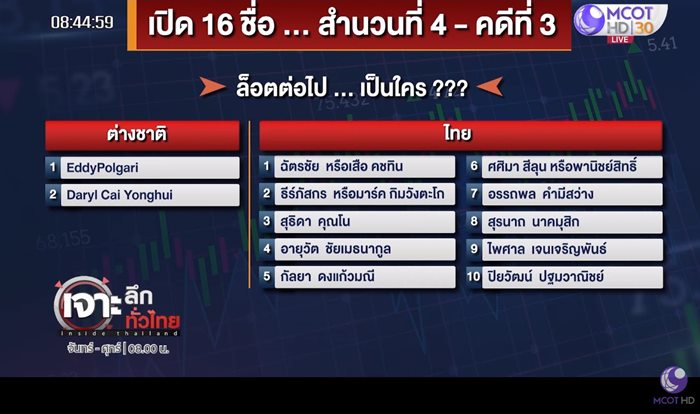 เปิด 16 รายชื่อ FOREX-3D ถูก DSI แจ้งข้อหา มีชื่อไฮโซดัง นางแบบแม่ลูกดก เอี่ยวด้วย